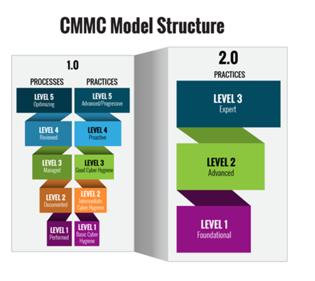 Understanding CMMC 2.0 - Colden Company Inc.